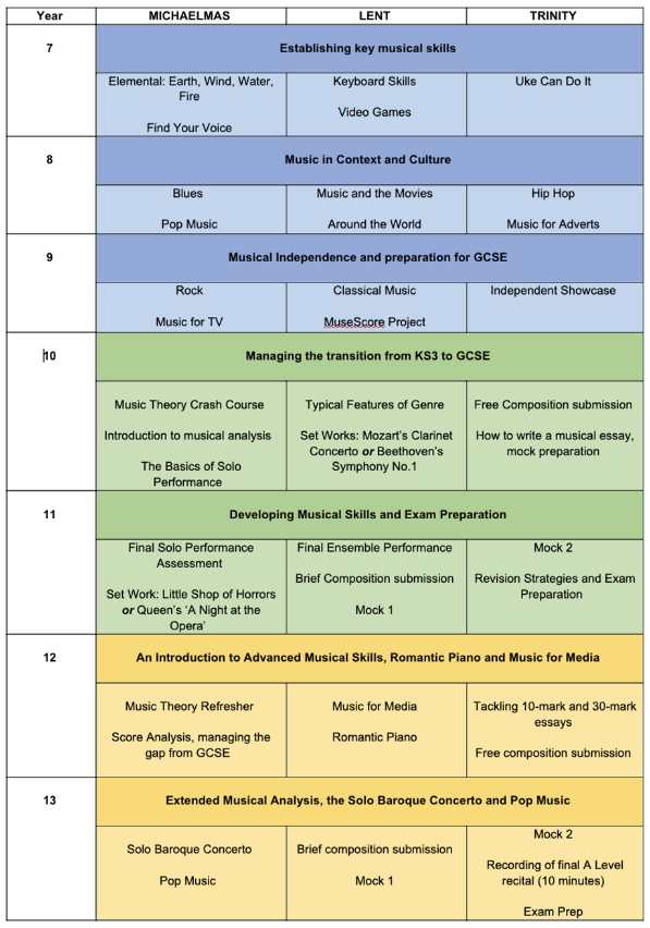 Saint Ambrose College - Music
